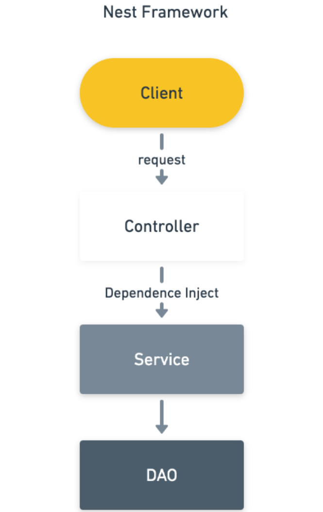 Nestjs Typeorm 实现 Crud 示例 浮槎的博客